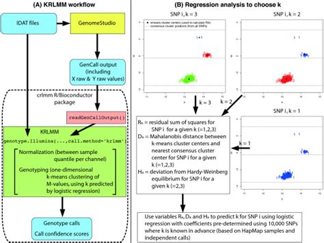 Summary Of The Krlmm Algorithm Analysis Begins With Either Idat Files Download Scientific