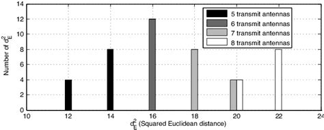 Distance Spectra Of The 4 Psk Optimal Blocks For 5 6 7 And 8 Transmit Download Scientific