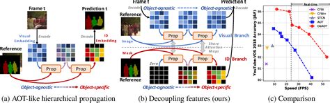 Figure 1 From Decoupling Features In Hierarchical Propagation For Video Object Segmentation