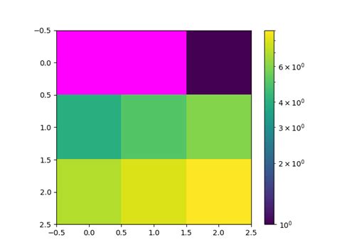 Matplotlib Python Logarithmic Colormap Palette Stack Overflow