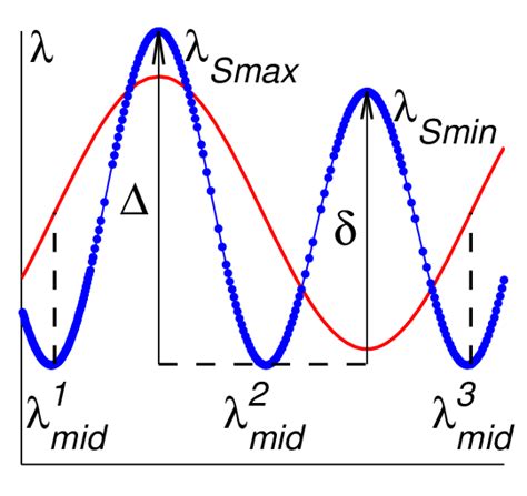 Construction of R δ S min S max see text smoothed artificial Download Scientific