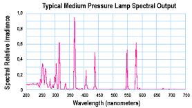 Ultraviolet Uv Germicidal Low Pressure Amalgam Uvc Lamps