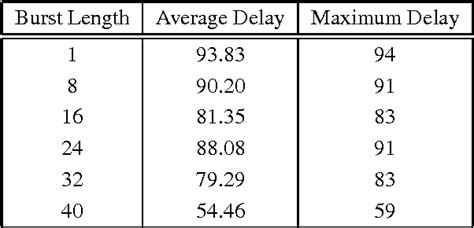 Table 1 From A Memory Balanced Linear Pipeline Architecture For Trie Based Ip Lookup Semantic