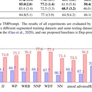 The Effectiveness Of Different Using Dependency Filters In Dep Prompt Download Scientific