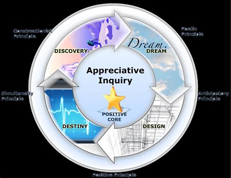 Appreciative Inquiry Examples Online Business School
