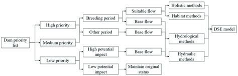 Working Program For Creating Different E Flow Scenarios Download Scientific Diagram
