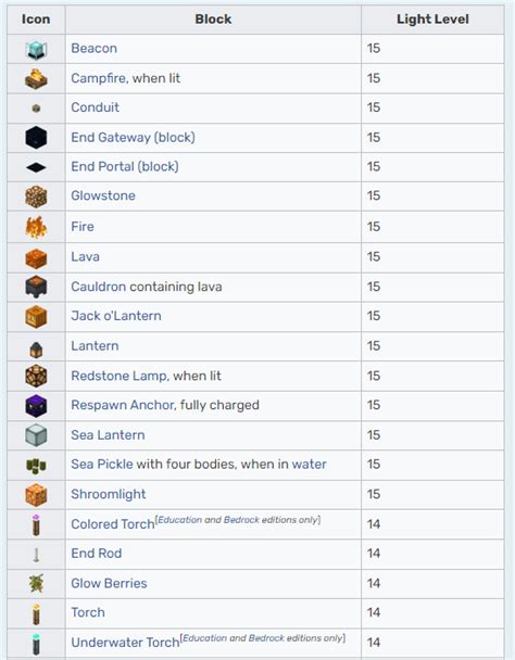 Minecraft Which Light Source Has The Best Distance Adrienne Has Welch
