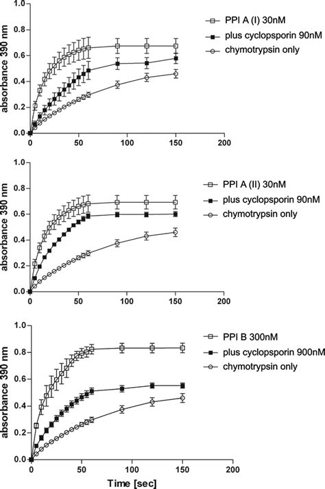 Peptidylprolyl Cis Trans Isomerase Activity Of Conus Ppiase Isoforms Download Scientific