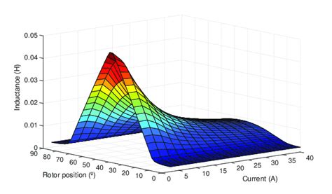 The 6 4 Srm Inductance Profile Download Scientific Diagram