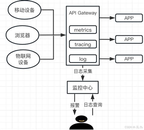 科普文：软件架构系列之【微服务为什么一定要有网关】网关需要数据库吗 Csdn博客