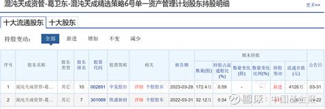 底部加仓，葛卫东罕见以这种方式现身，他妹妹却退出了！ 中国基金报记者 吴君 私募大佬葛卫东的最新投资动向曝光。 国内宠物食品知名公司 中宠股份