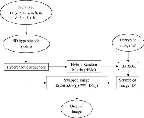 The Flow Chart Of Image Decryption Algorithm Download Scientific Diagram