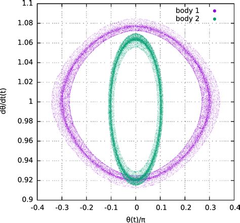 Partial Overlapping Of The Domains Of Download Scientific Diagram