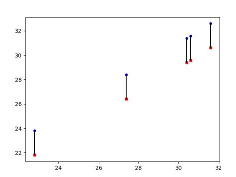 Python Plotting A Line Between A Pair Of Y Coordinates Stack Overflow