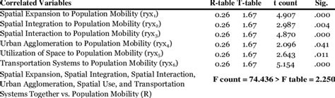 Summary Of Results Of Associative Hypothesis Testing Download