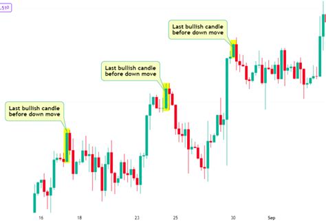 Ict Reclaimed Order Block Theory Explained With Examples Ict Trading