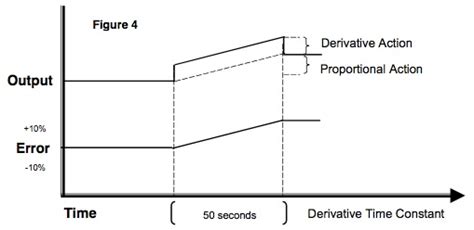 PID Control Tutorial Power Specialties Industrial Control Solutions