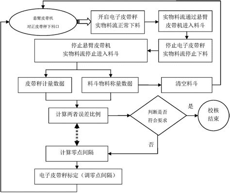 一种电子皮带秤的校核装置和校核方法与流程