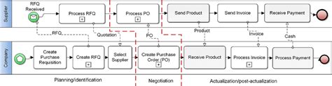 Open Edi Phases Of The Procurement Process Download Scientific Diagram