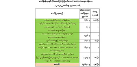 ကိုဗစ် ၁၉ ရောဂါပိုးတွေ့လူနာသစ် ၃၈ ဦးတွေ့ရှိ၊ ရောဂါပိုး တွေ့ရှိမှု သုည ဒသမ ၆၇ ရာခိုင်နှုန်းရှိ