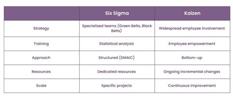Difference Between Kaizen And Six Sigma Which One Is Better