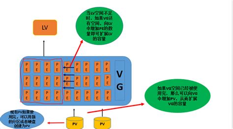 Lvm逻辑卷管理 Linux运维部落
