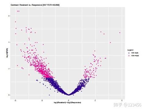 [bioconductor] chip seq 差异结合分析 ：diffbind 知乎