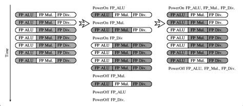 An Example Of Power Gating Control Over Floating Point Units The