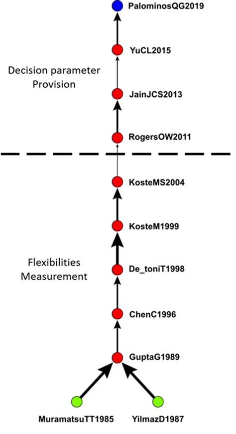 Global Main Path Of Fms Flexibility Measurement Download Scientific Diagram