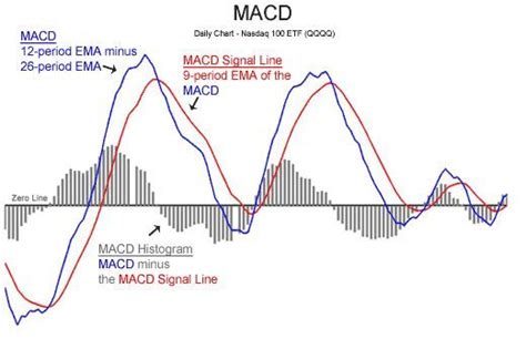 Moving Average Convergence Divergence Macd Mt4 Indicator Artofit