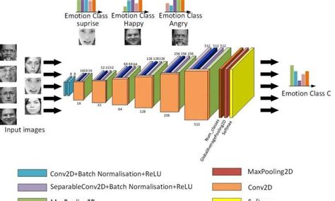 Three Convolutional Neural Network Models For Facial Expression Recognition In The Wild Facial