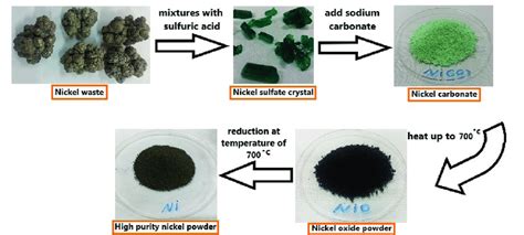 Flowchart Of The Research To Produce High Purity Nickel Powder