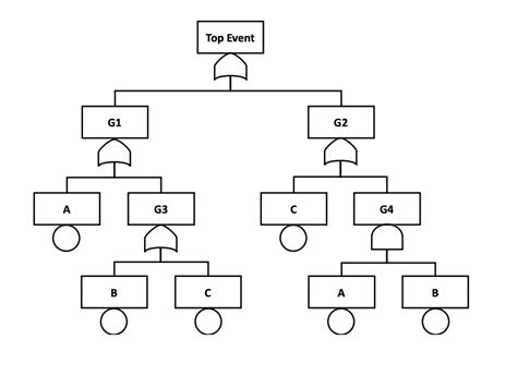 Solved A Determine All The Cut Sets B Determine Minimum Chegg Com