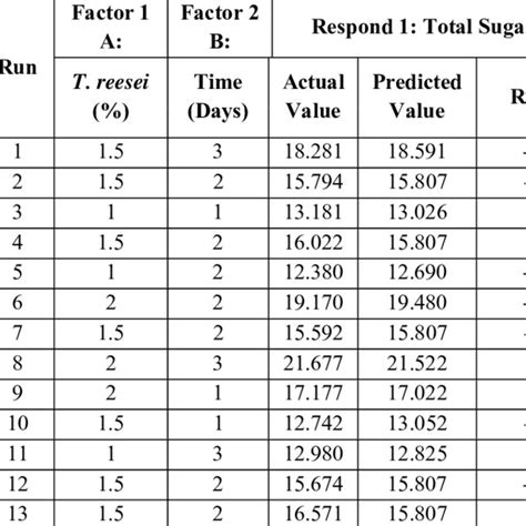 Pdf Bioethanol Production From Sunflower Stalk Comparison Between The Impact Of Optimal