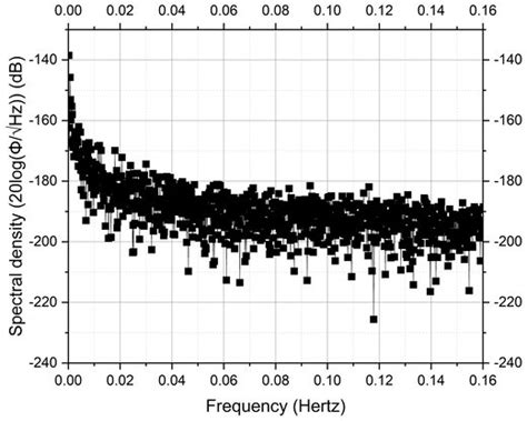 ambient noise spectral density download scientific diagram