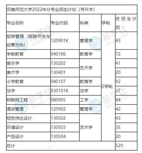 河南师范大学专升本招生简章河南师范大学专升本专业介绍 易学仕在线