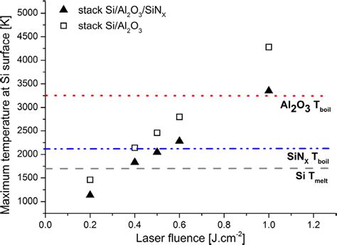 Comsol Simulation Of The Maximum Temperature At The Interface Download Scientific Diagram