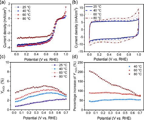 Figure 1 From Kinetic Effects Of Temperature On Fe N C Catalysts For 2e And 4e Oxygen Reduction