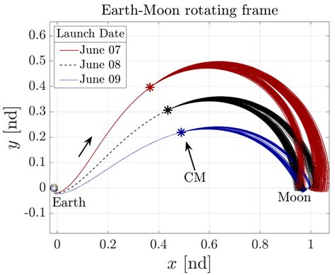 Reduced Planar Phase 1 Dispersion Analyses For Launch Dates Surrounding Download Scientific