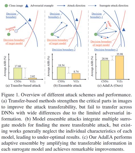 Iccv2023 Adaea 一种用于提升对抗迁移性的自适应模型集成对抗攻击an Adaptive Model Ensemble