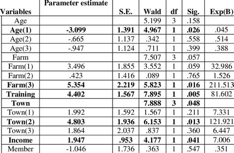 Binary Logistic Regression Results On Factors Influencing Adoption Of Download Table