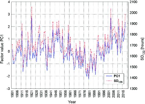 Time Series Of Sd 13s And The Factor Values Of The First Pc Of This Set