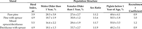 Age And Sex Structure Of The Wild Boar Population In Different Forest