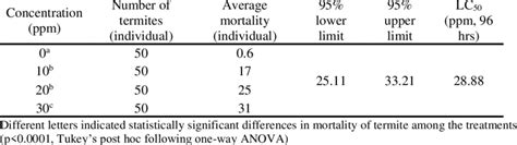 Data For Calculating The Lc50 Value Using The Trimmed Spearman Karber