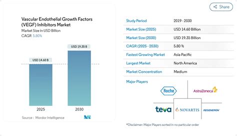 Vascular Endothelial Growth Factors Vegf Inhibitors Market Report 2030
