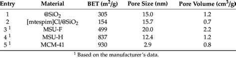 Morphological Characterization Of Silica Carriers And Il Immobilized
