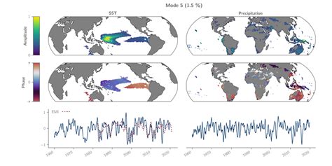 As In Fig 5 But Showing Mode 5 Compared To The Enso Modoki Index Emi Download Scientific