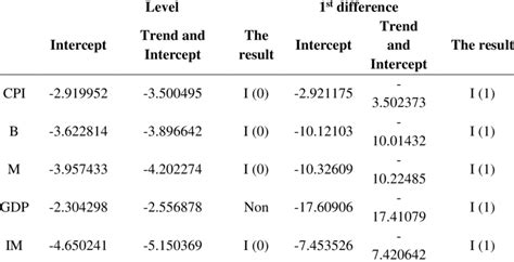 The Results Of Augmented Dickey Fuller Test Download Scientific Diagram
