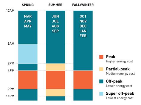 Starting In March 2021 Peak Hours Are Later For Time Of Use Rate Plans
