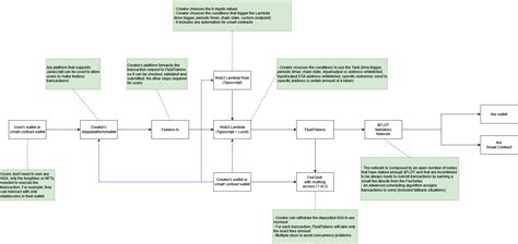 Fluidtokens Feeless Transactions And Automatic Smart Contracts